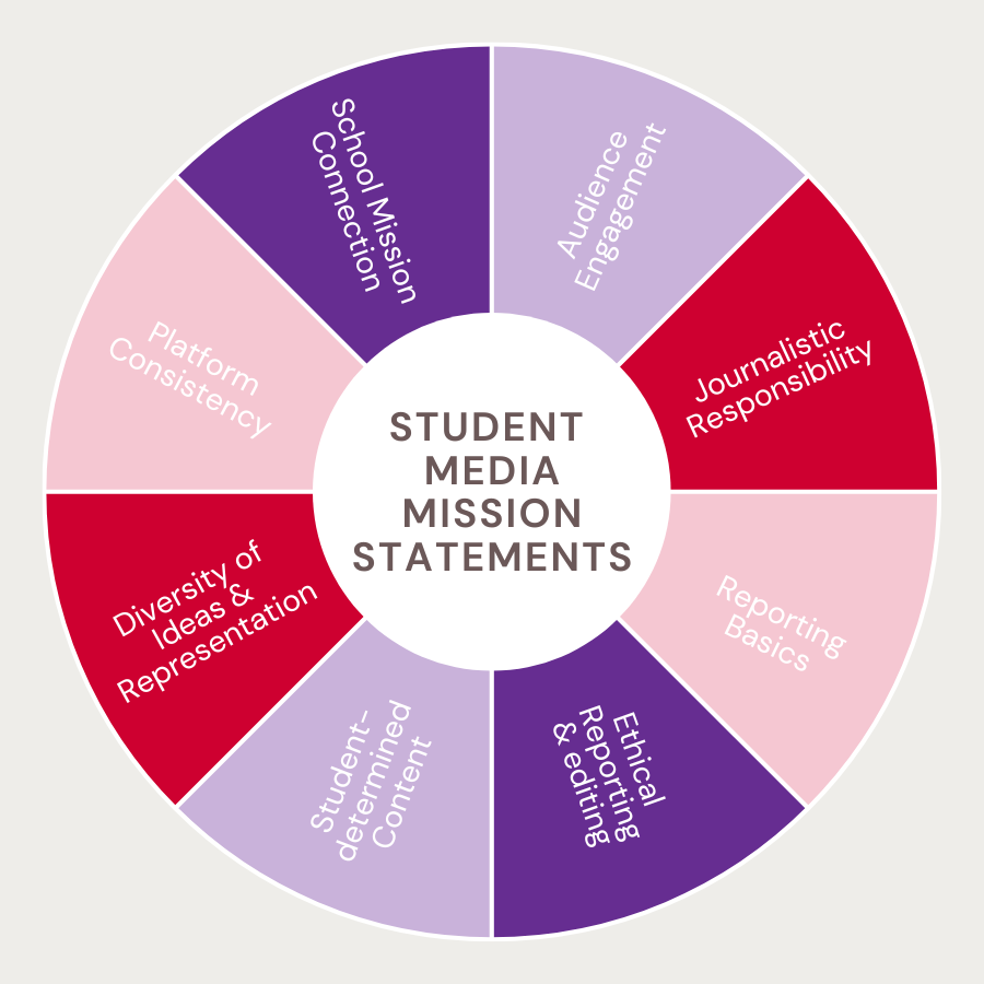 What is the purpose of your student publication? - JEA